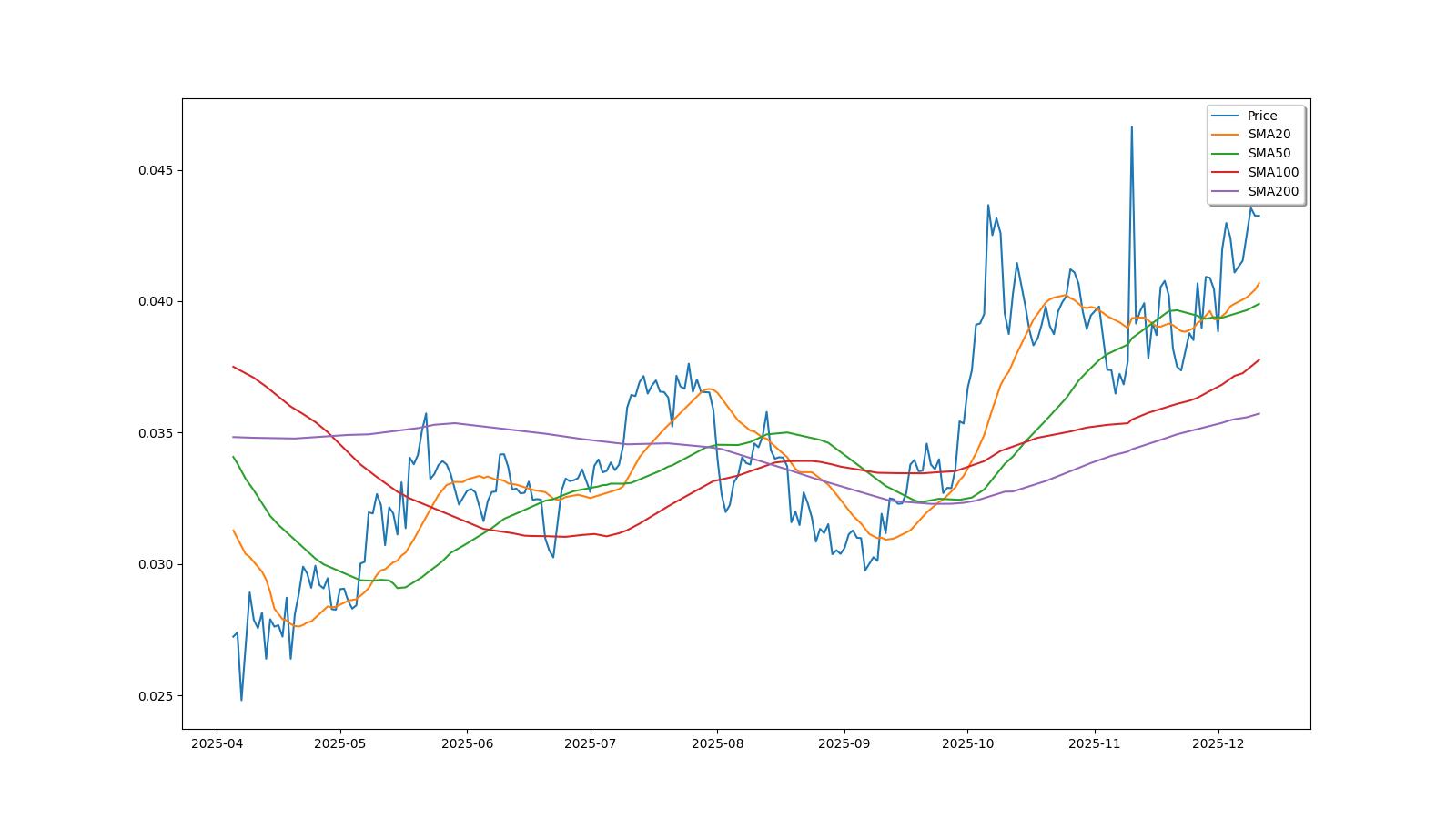 Primecoin Simple Moving Averages