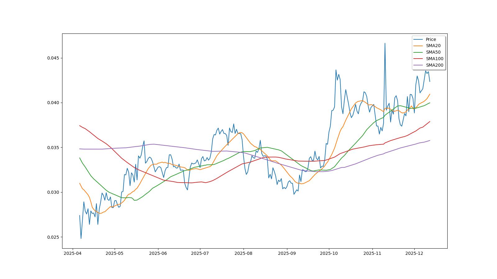 Primecoin Simple Moving Averages