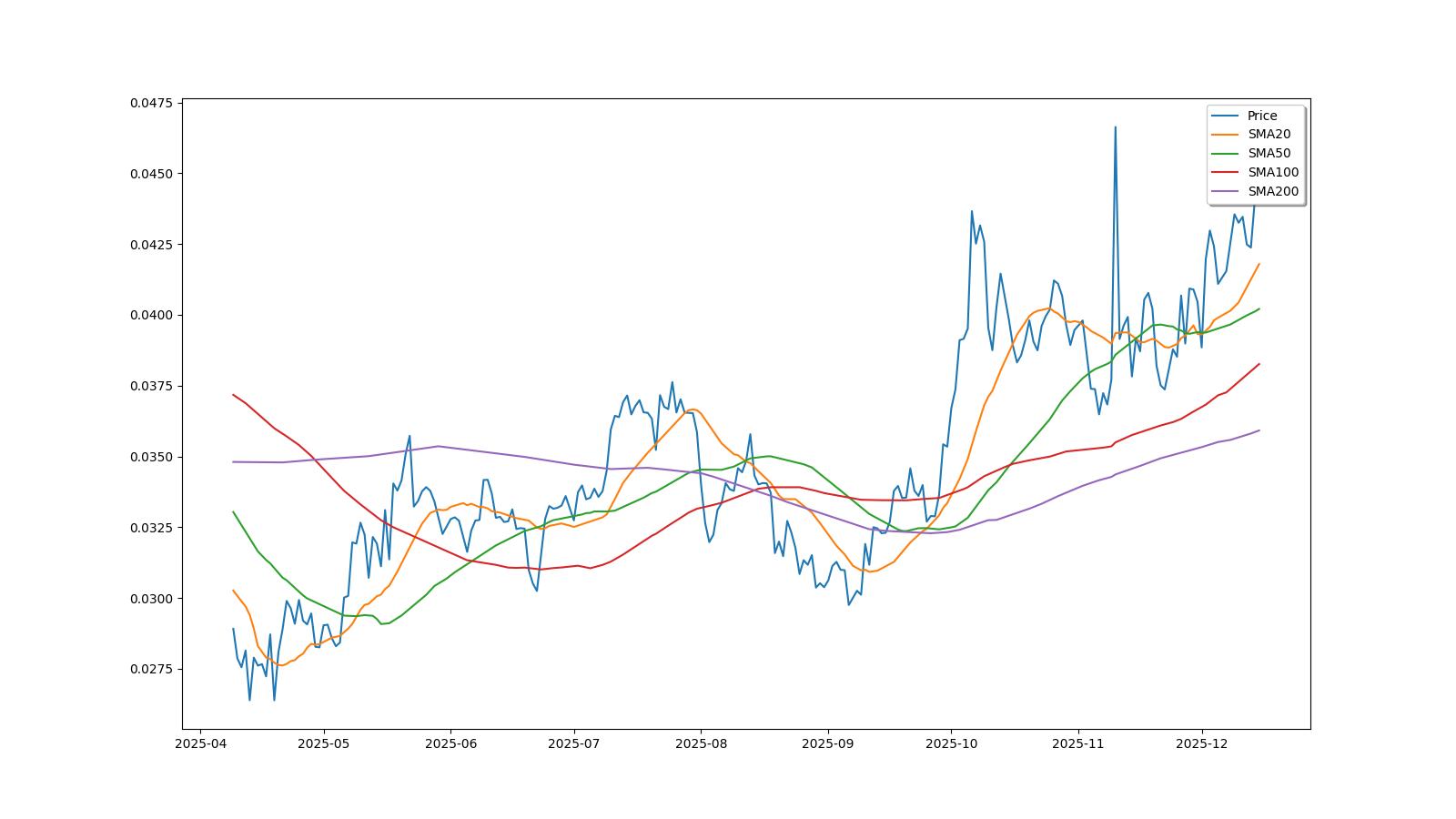 Primecoin Simple Moving Averages