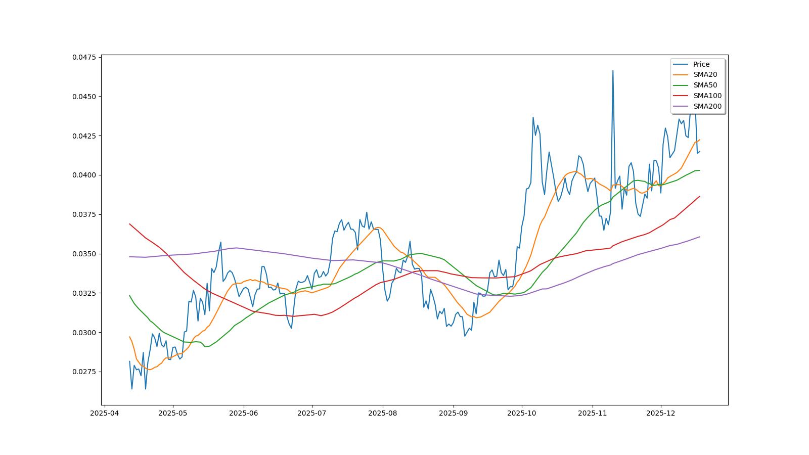 Primecoin Simple Moving Averages