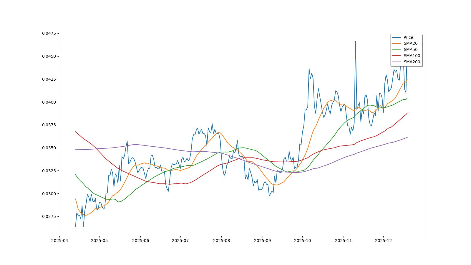 Primecoin Simple Moving Averages