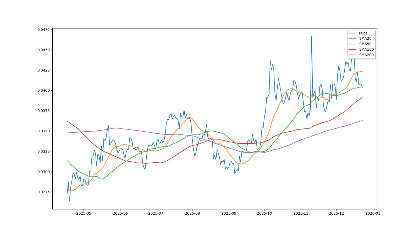 Primecoin Simple Moving Averages