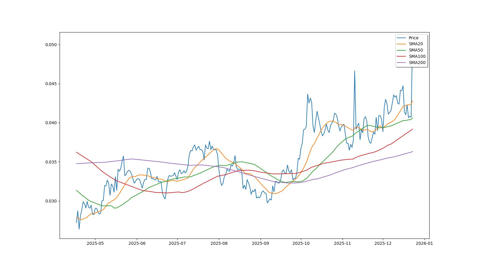 Primecoin Simple Moving Averages