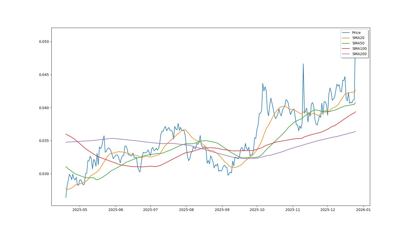 Primecoin Simple Moving Averages
