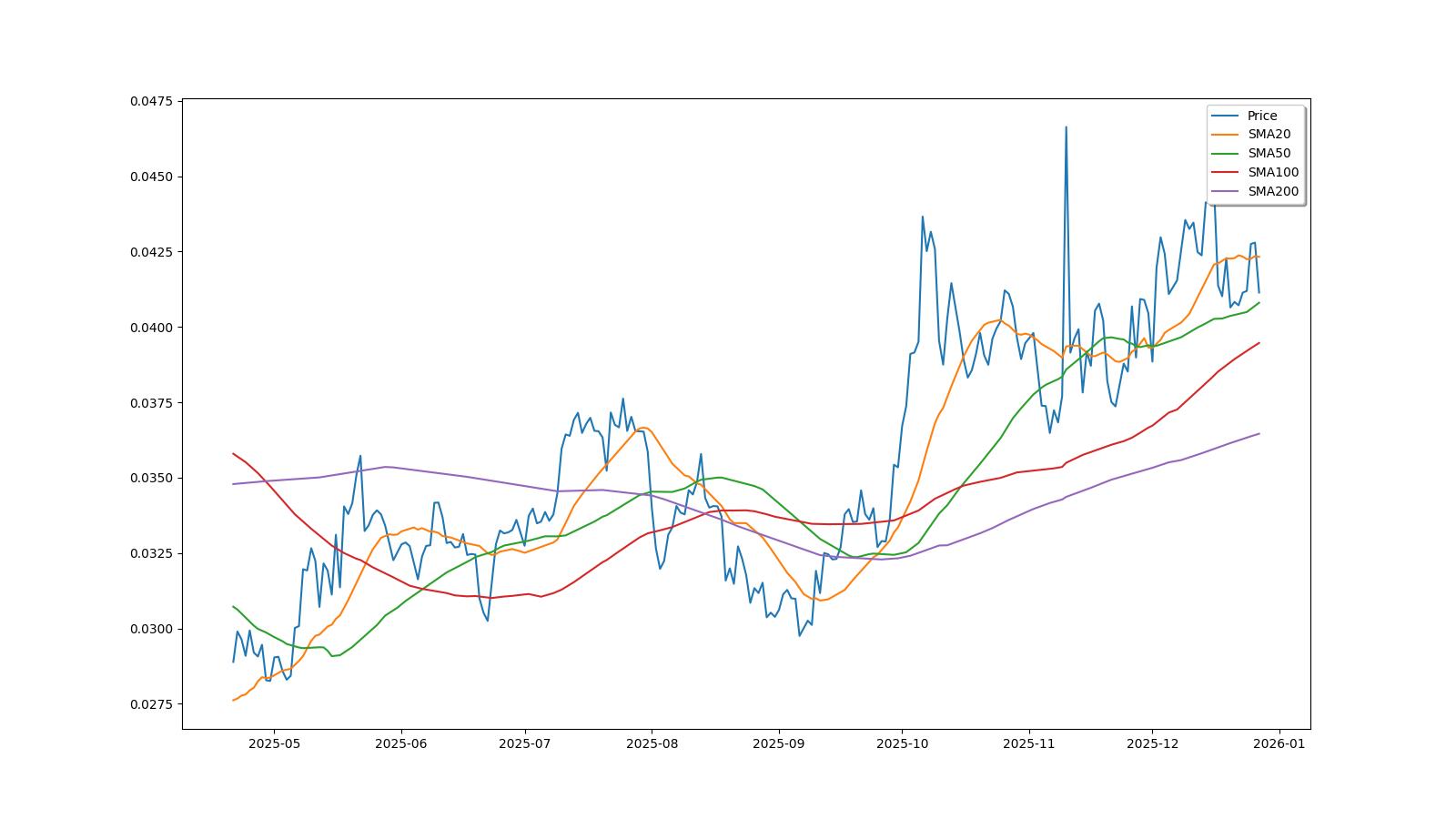 Primecoin Simple Moving Averages