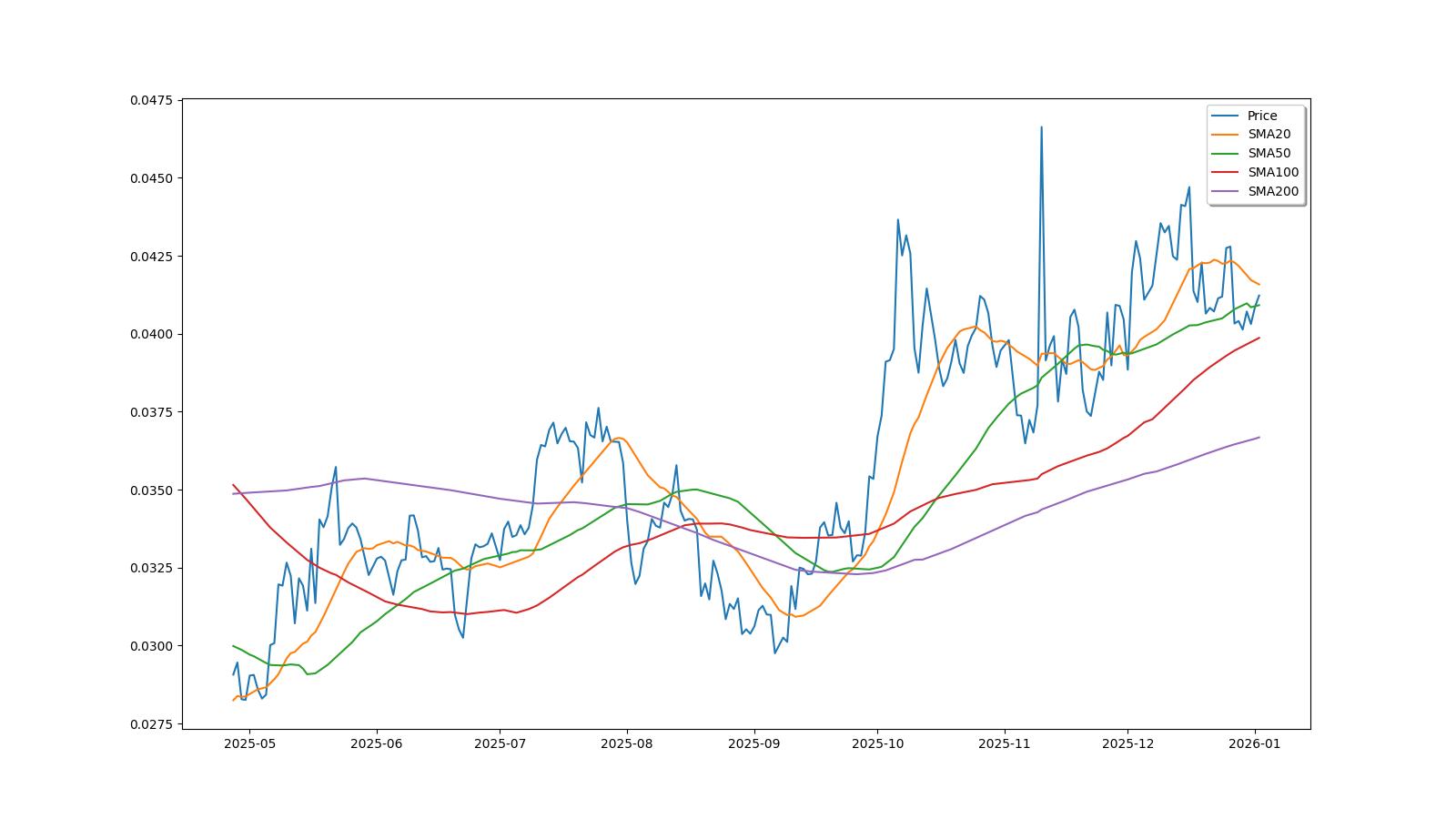Primecoin Simple Moving Averages