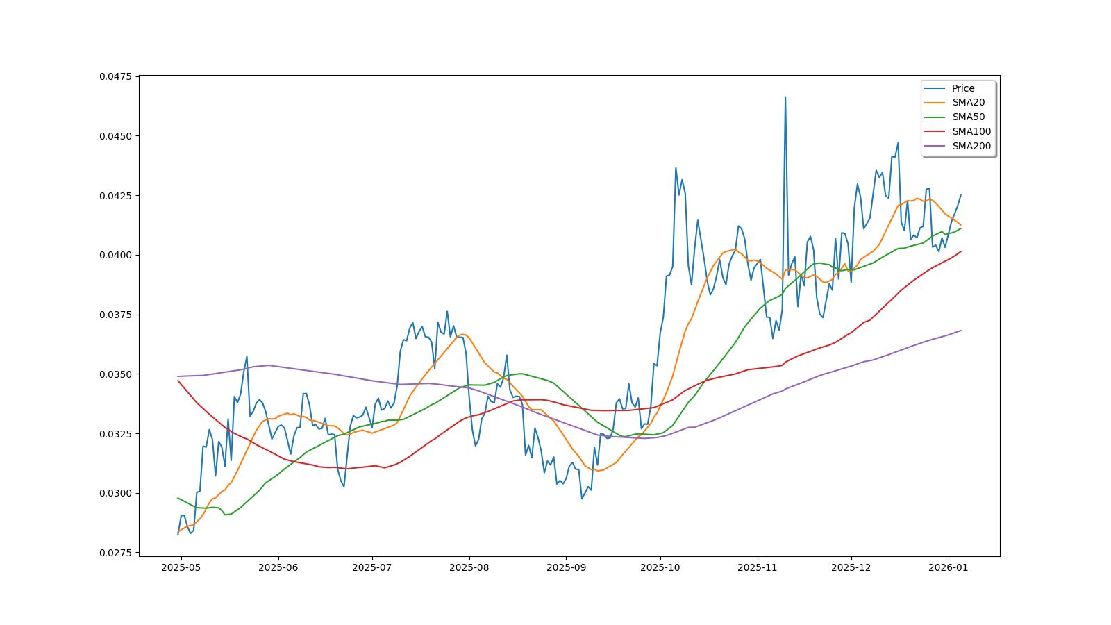 Primecoin Simple Moving Averages
