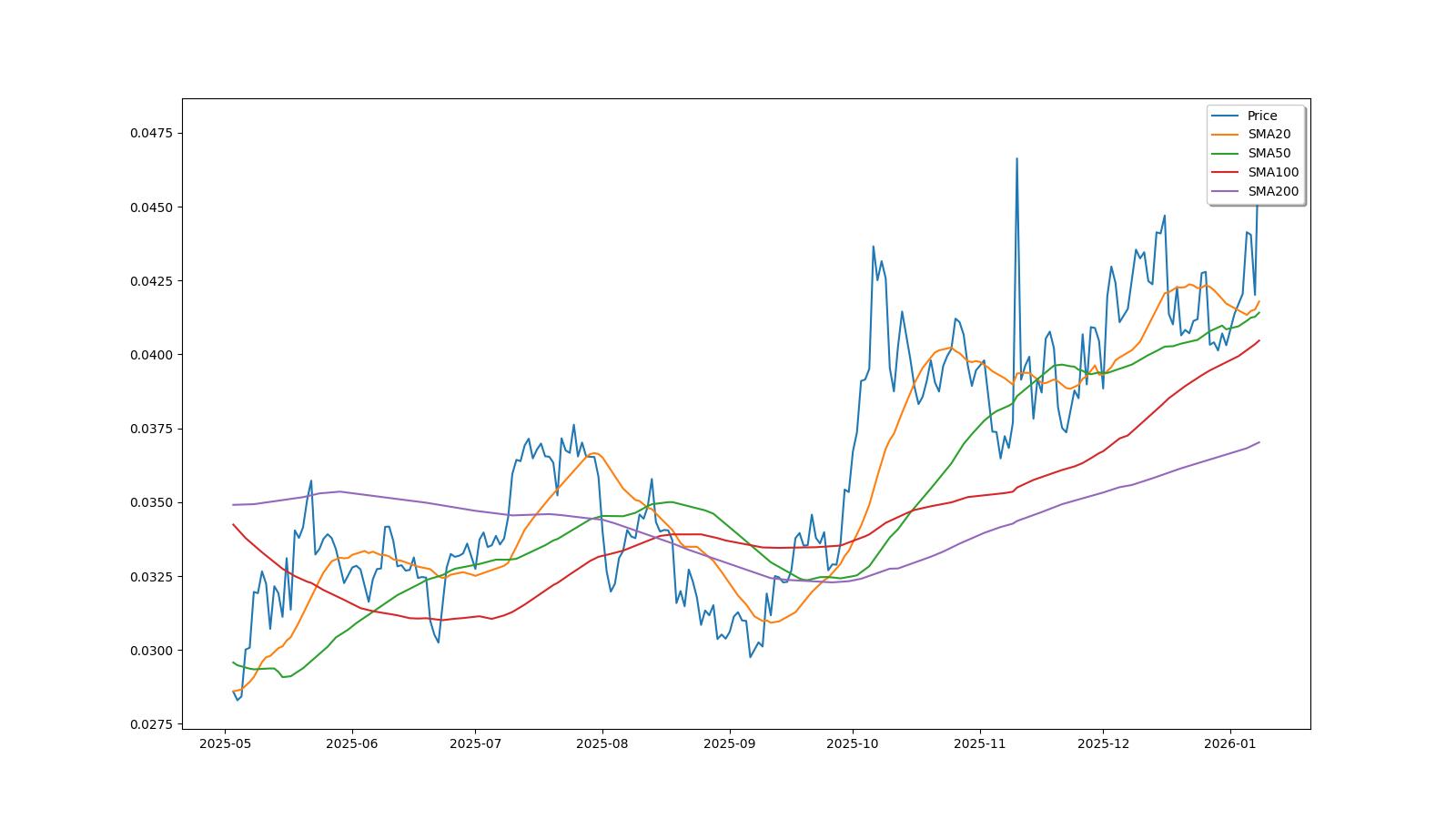 プライムコイン Simple Moving Averages