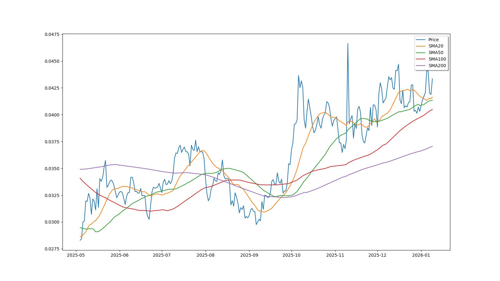 Primecoin Simple Moving Averages