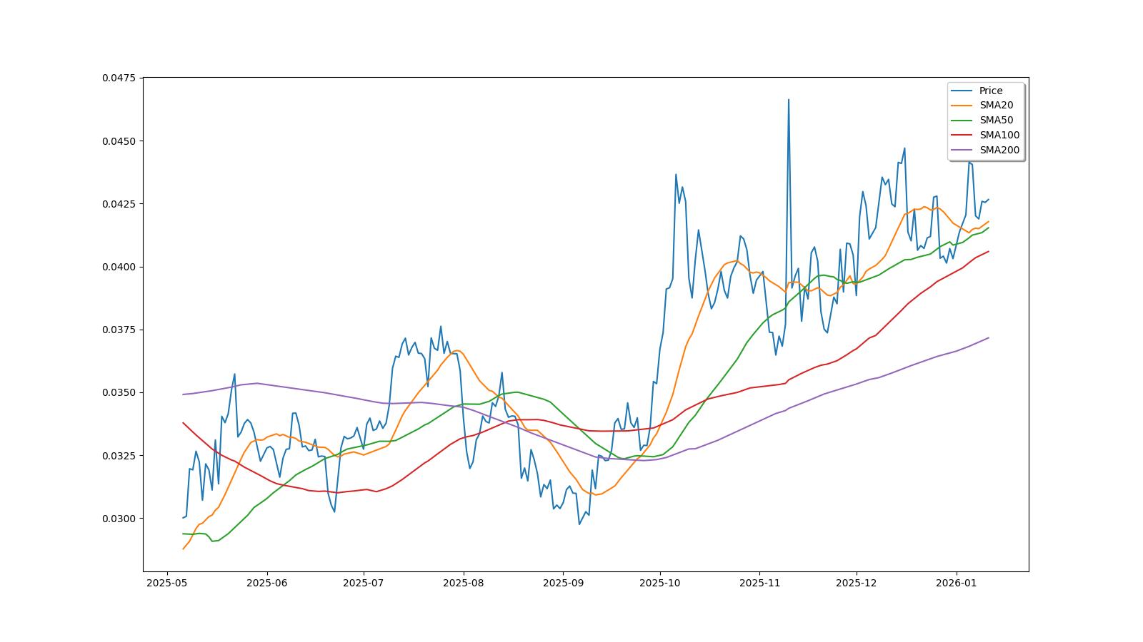 Primecoin Simple Moving Averages