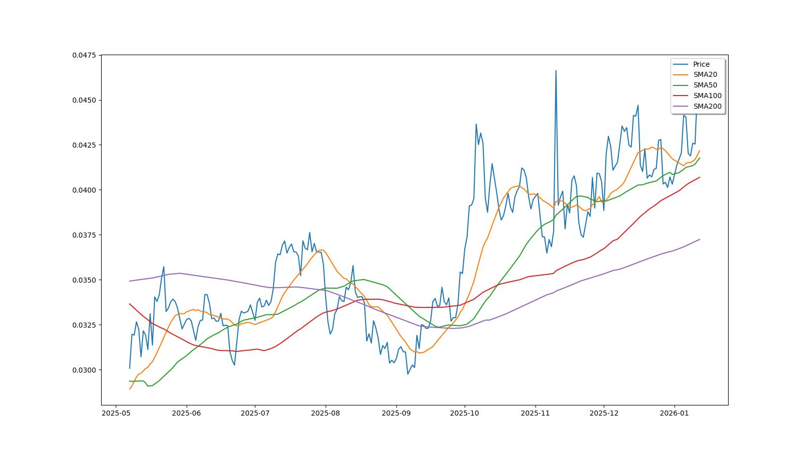 Primecoin Simple Moving Averages
