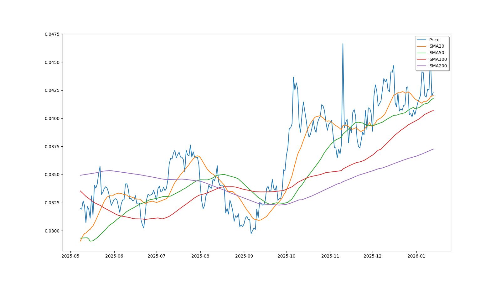 Primecoin Simple Moving Averages