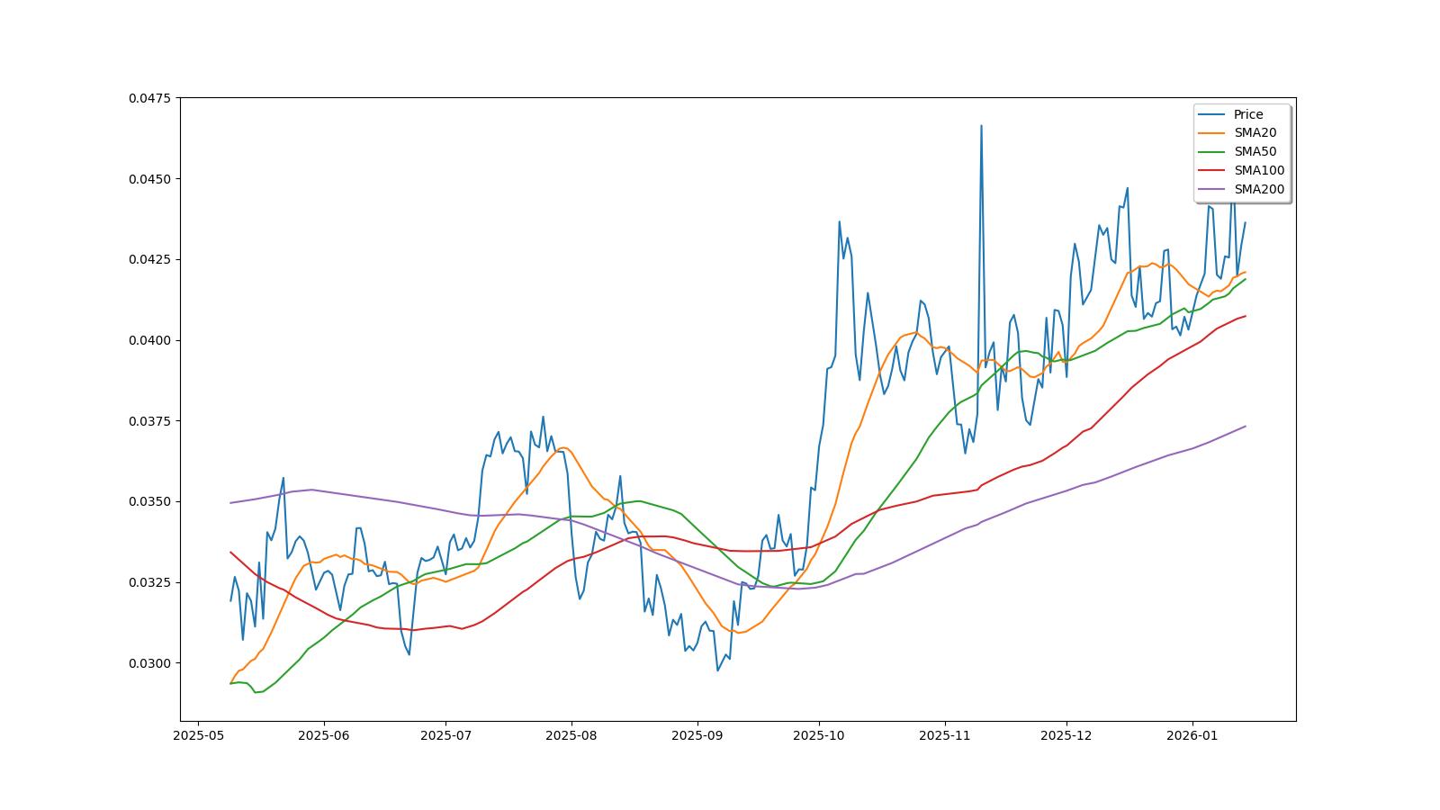 Primecoin Simple Moving Averages