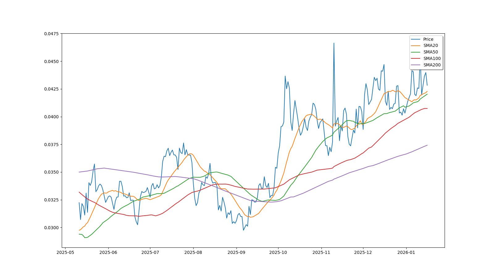 Primecoin Simple Moving Averages