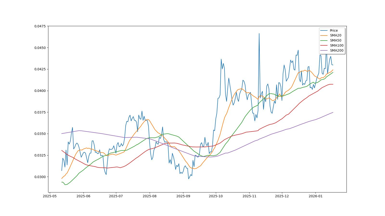 Primecoin Simple Moving Averages