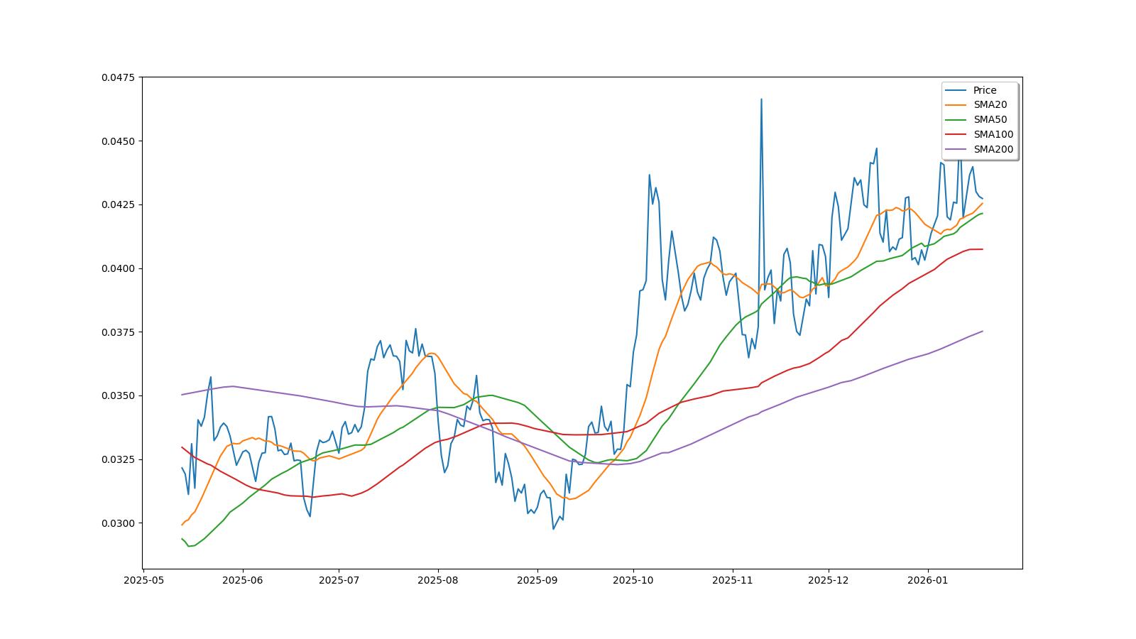 Primecoin Simple Moving Averages
