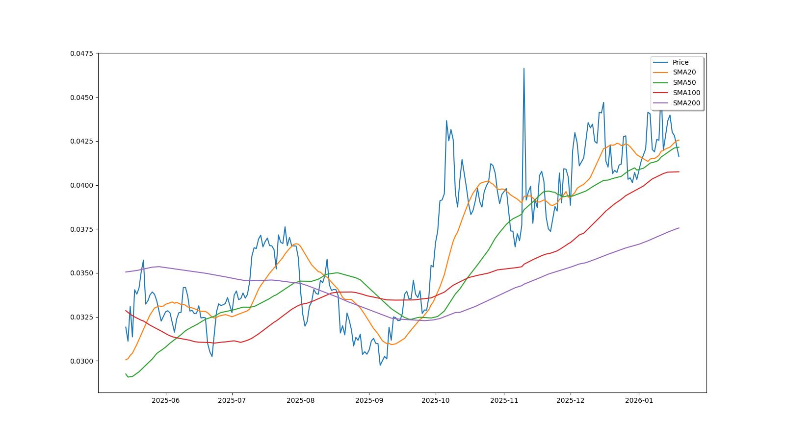 质数币 Simple Moving Averages