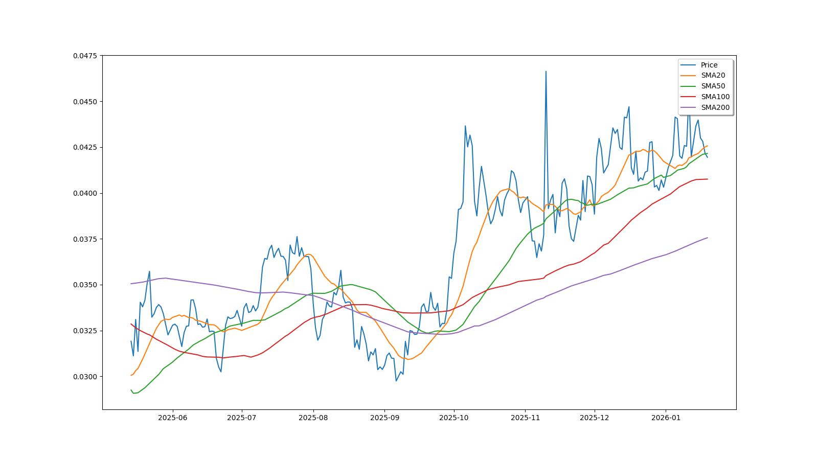 Primecoin Simple Moving Averages