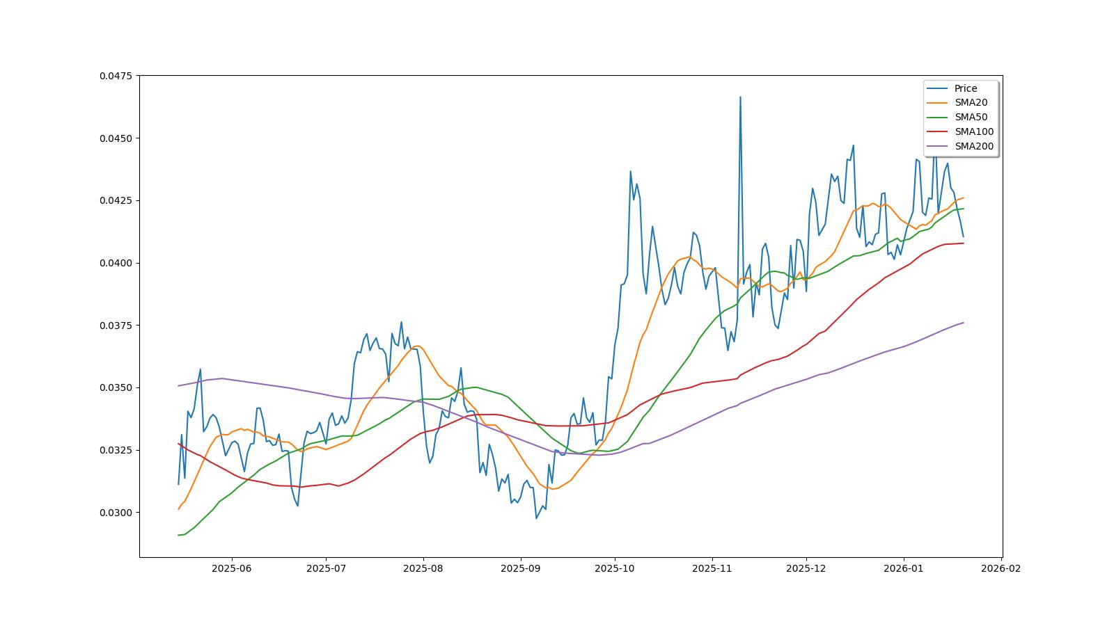 Primecoin Simple Moving Averages