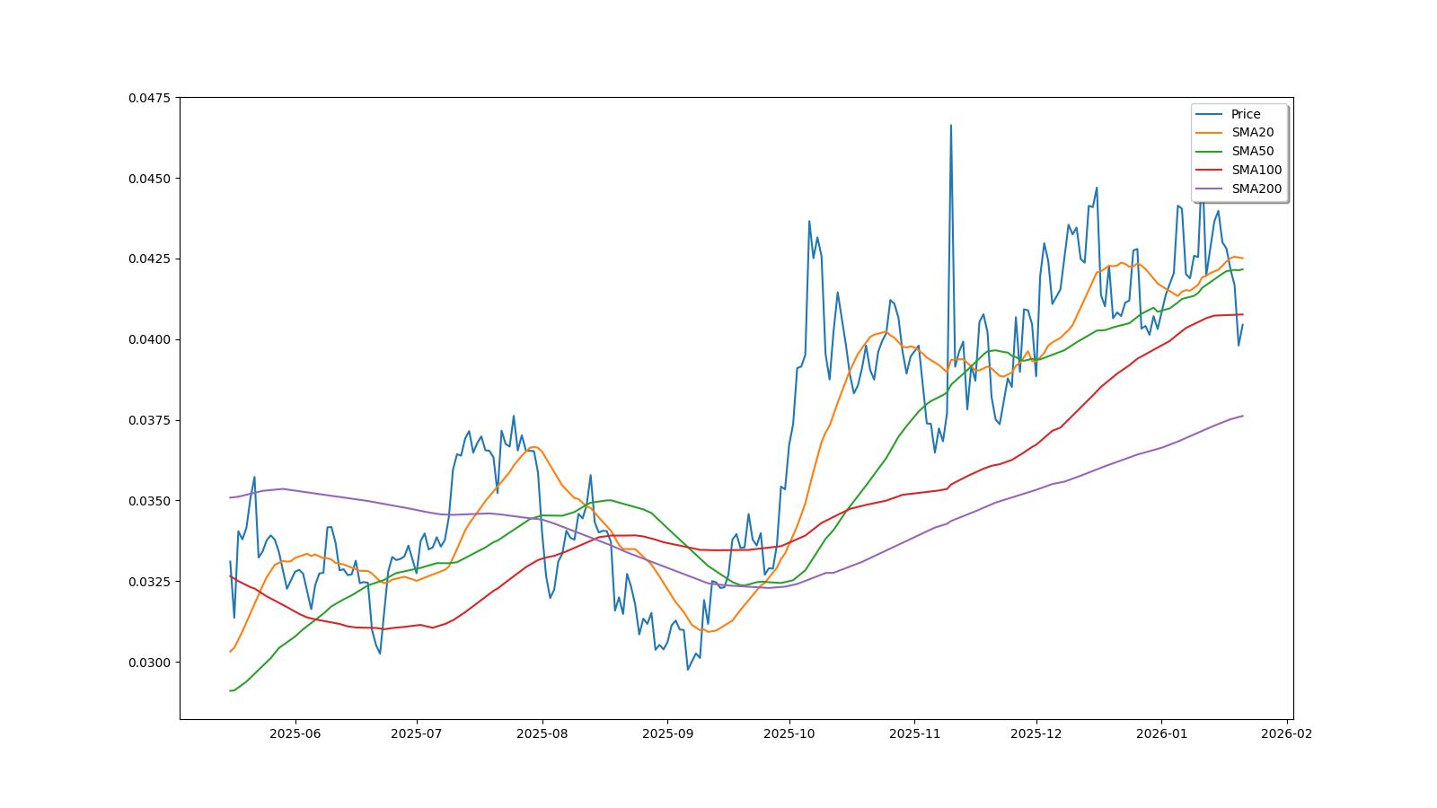 Primecoin Simple Moving Averages