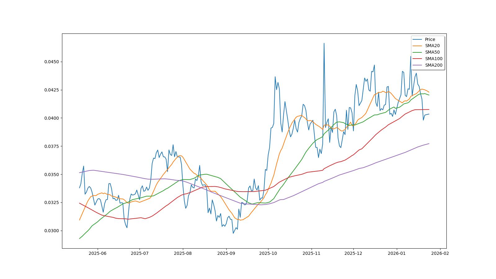 Primecoin Simple Moving Averages