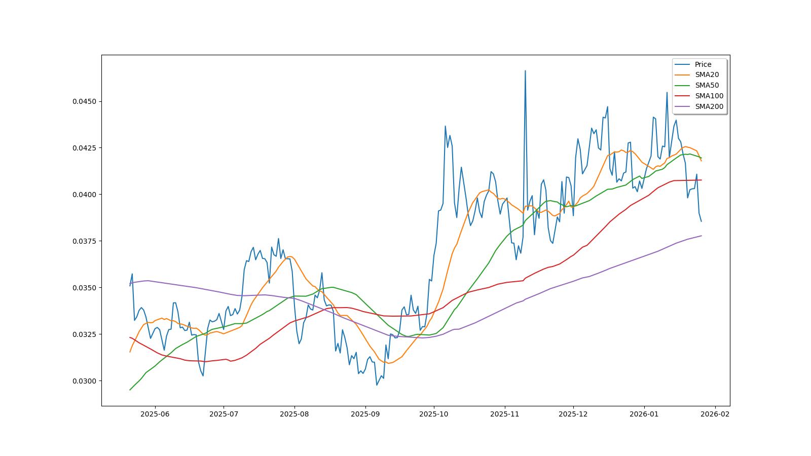 Primecoin Simple Moving Averages