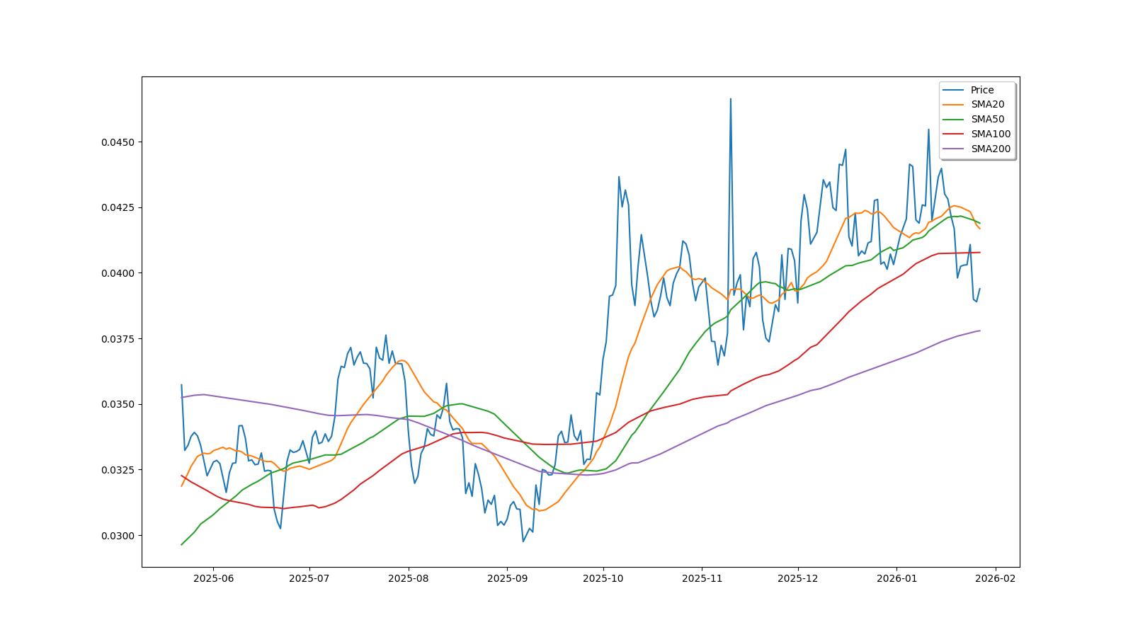 Primecoin Simple Moving Averages