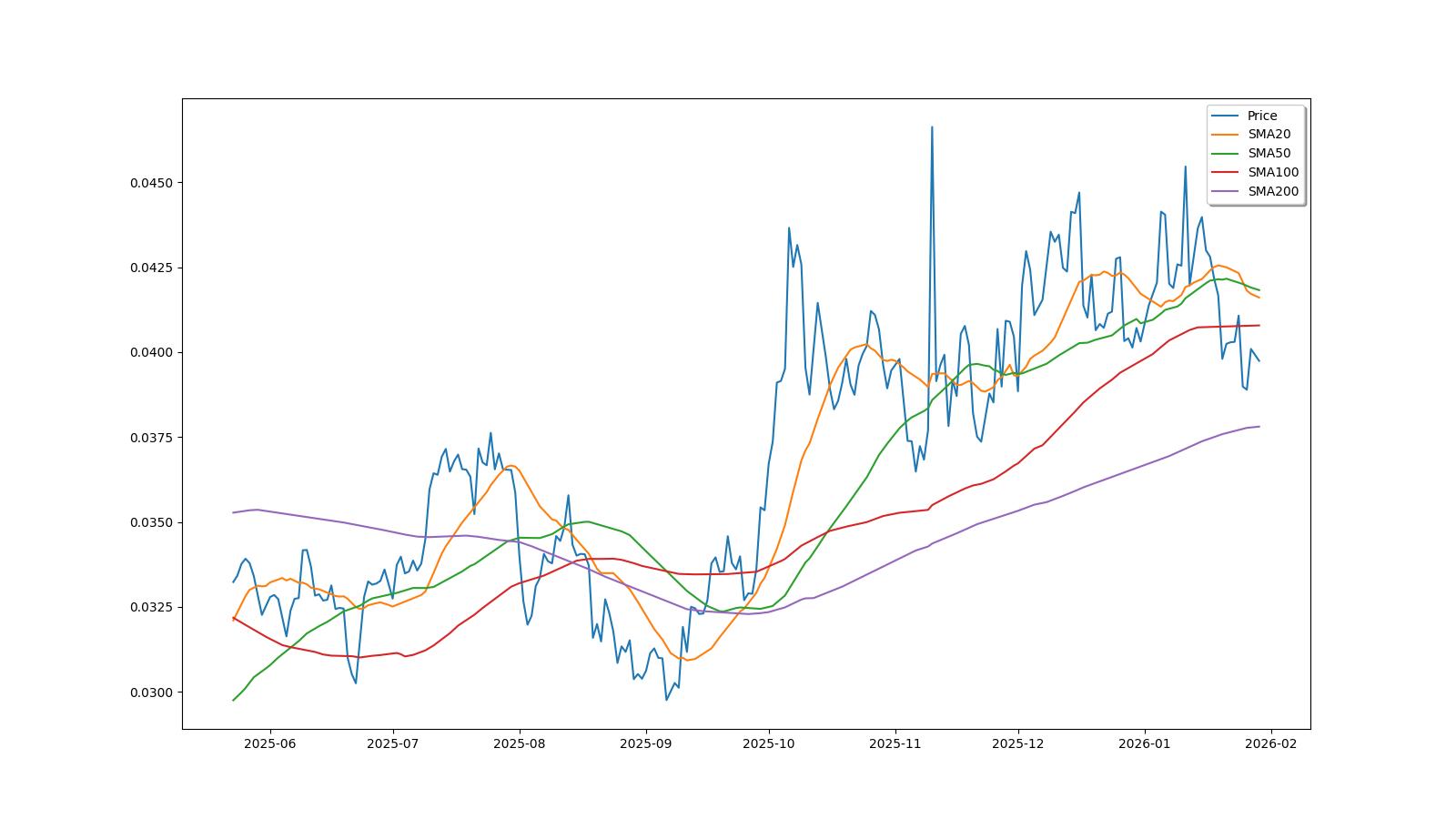 Primecoin Simple Moving Averages
