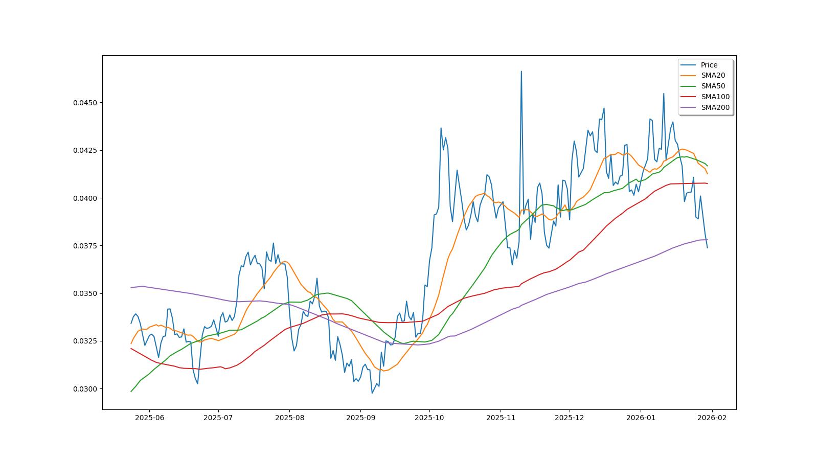 Primecoin Simple Moving Averages