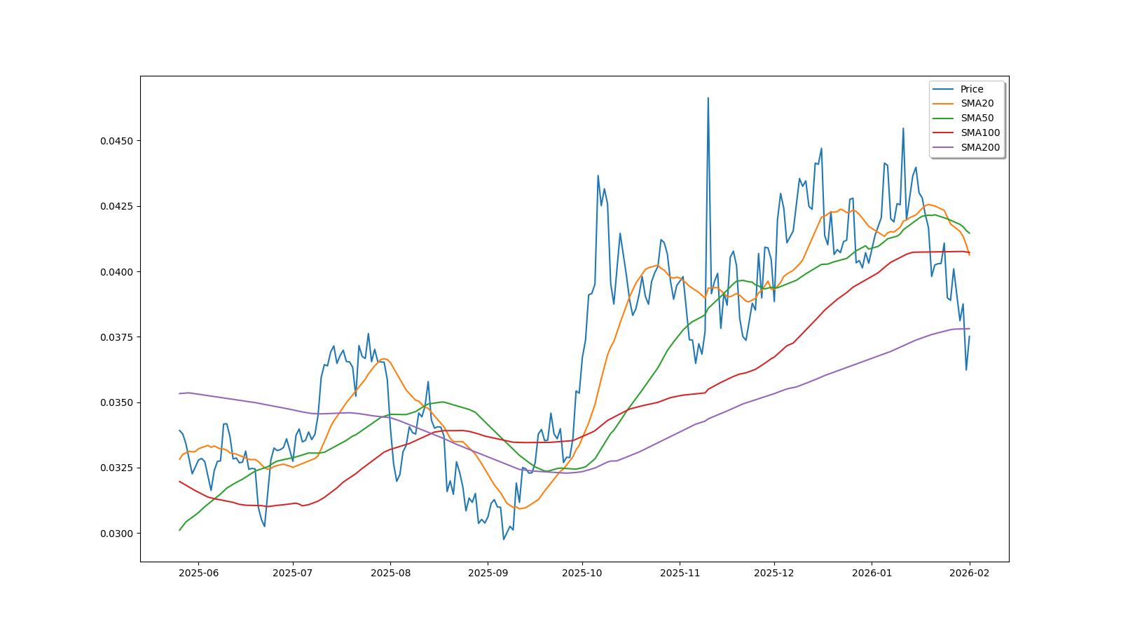 Primecoin Simple Moving Averages