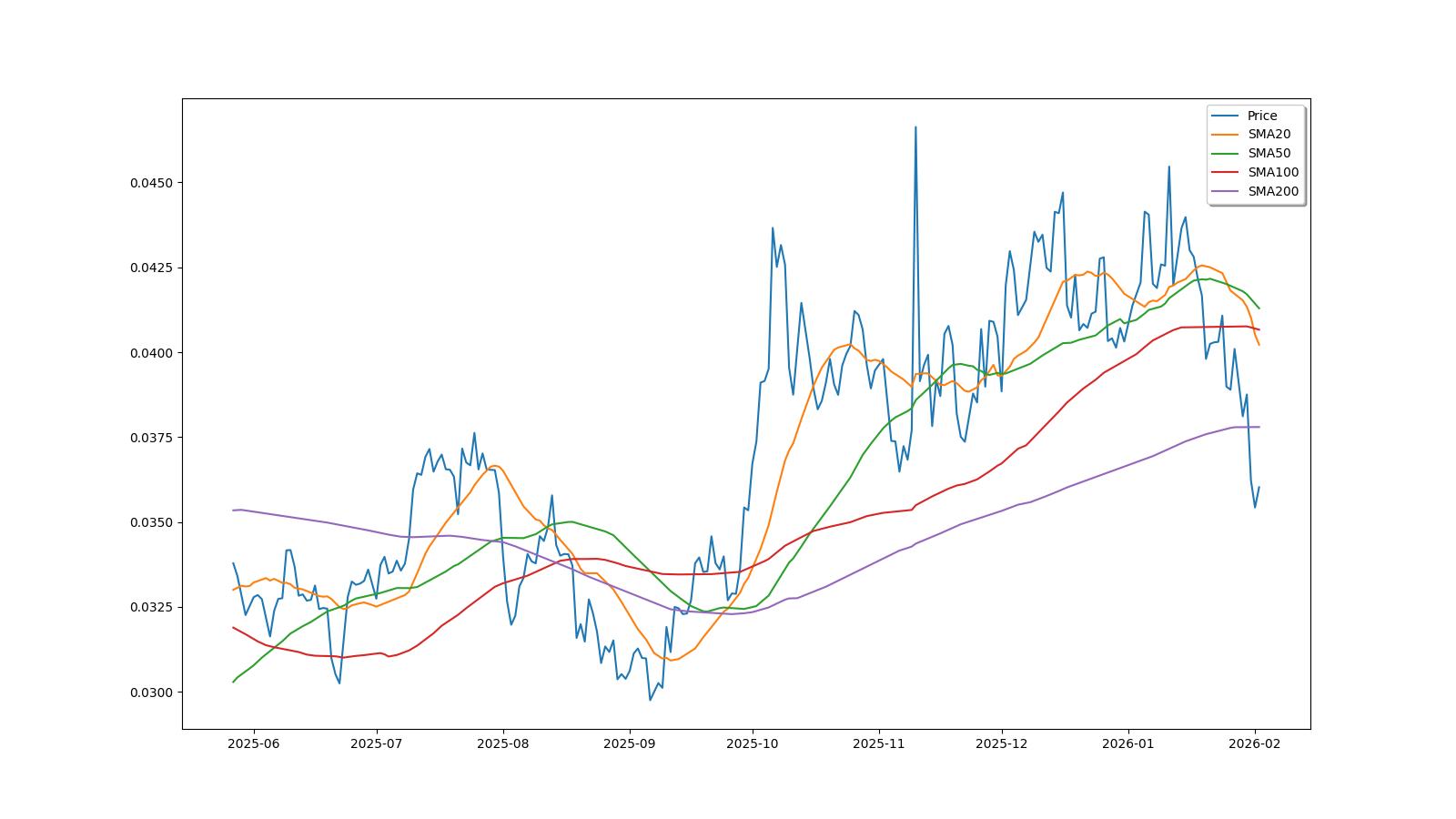 Primecoin Simple Moving Averages