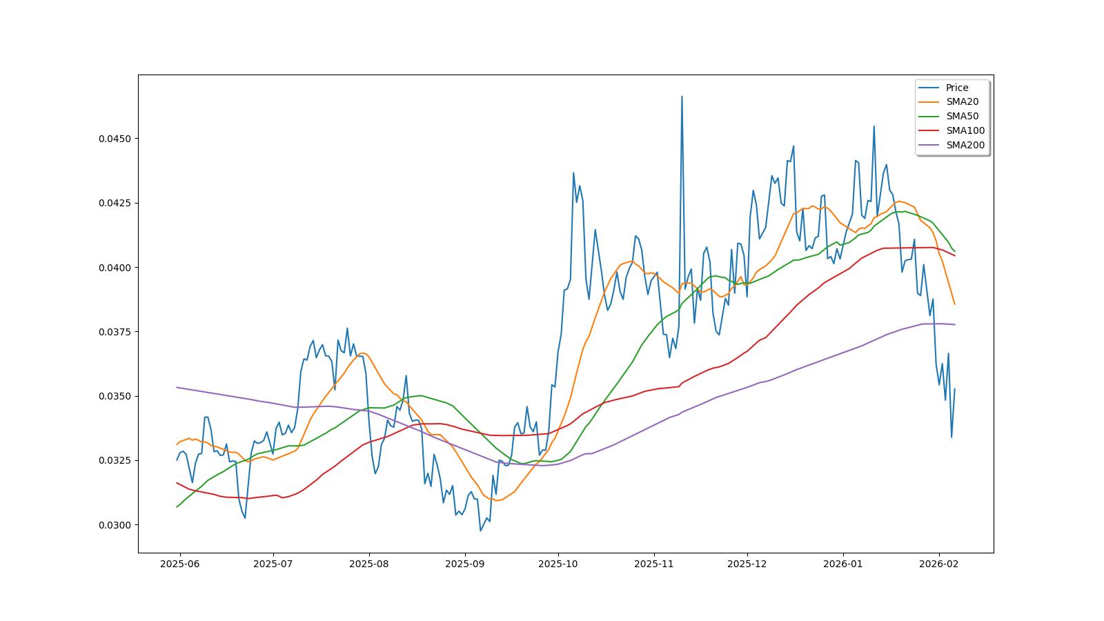 Primecoin Simple Moving Averages