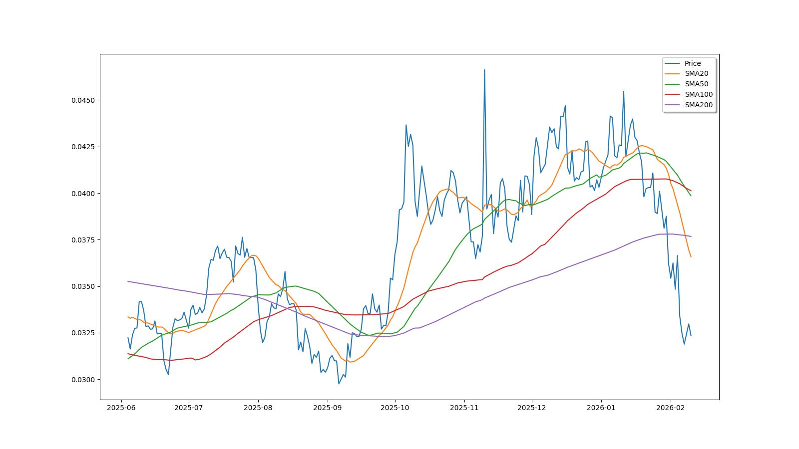 Primecoin Simple Moving Averages