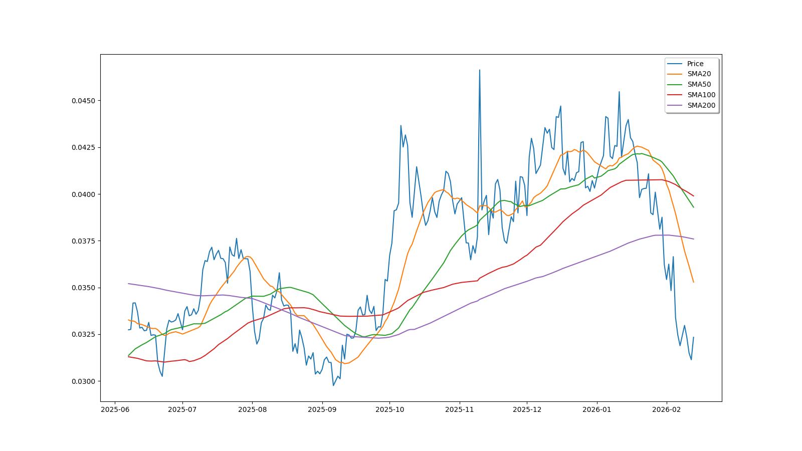 Primecoin Simple Moving Averages