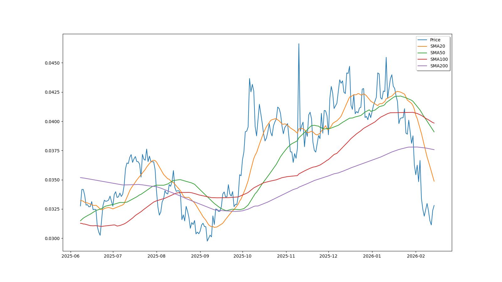 Primecoin Simple Moving Averages