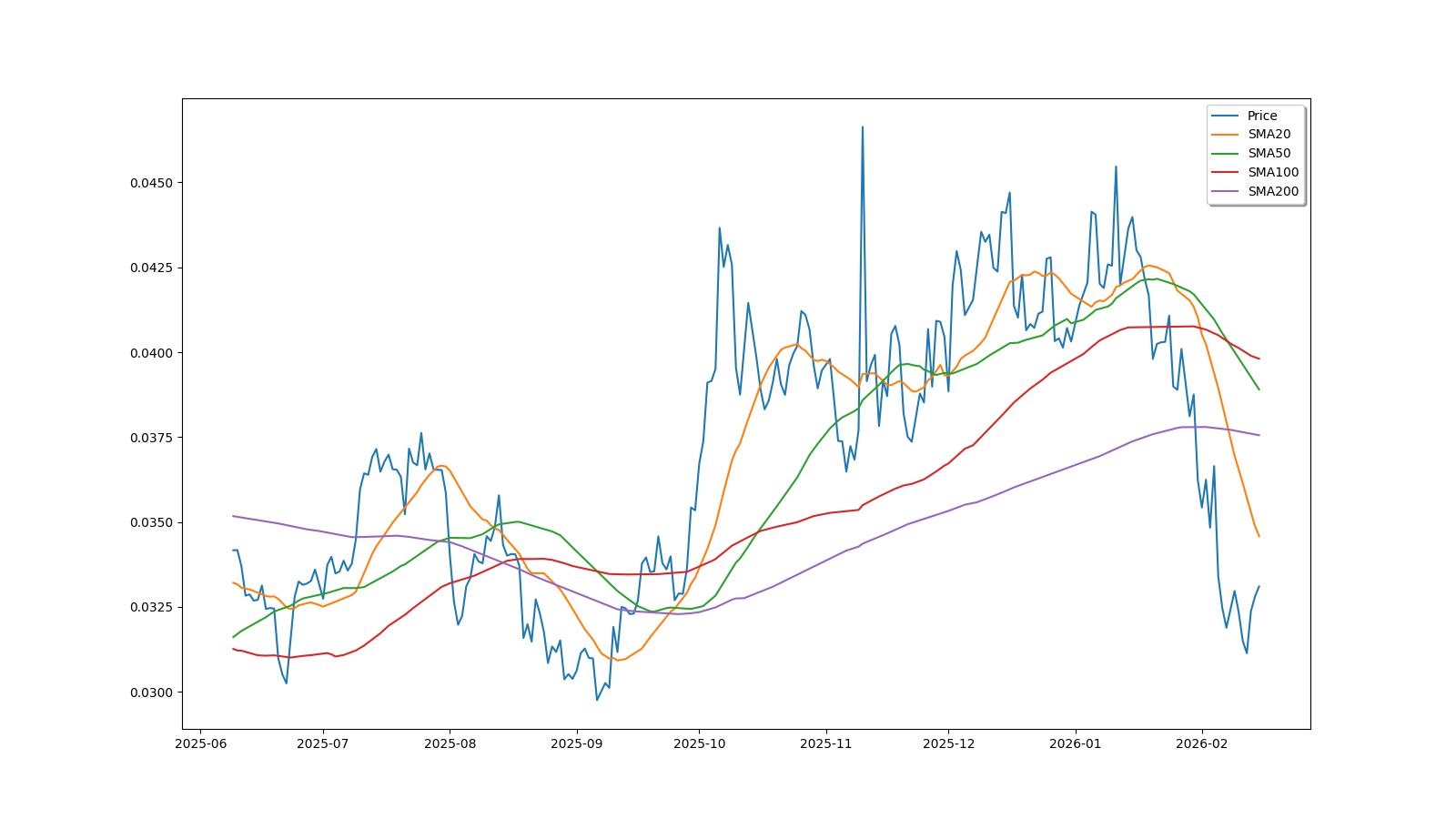 Primecoin Simple Moving Averages