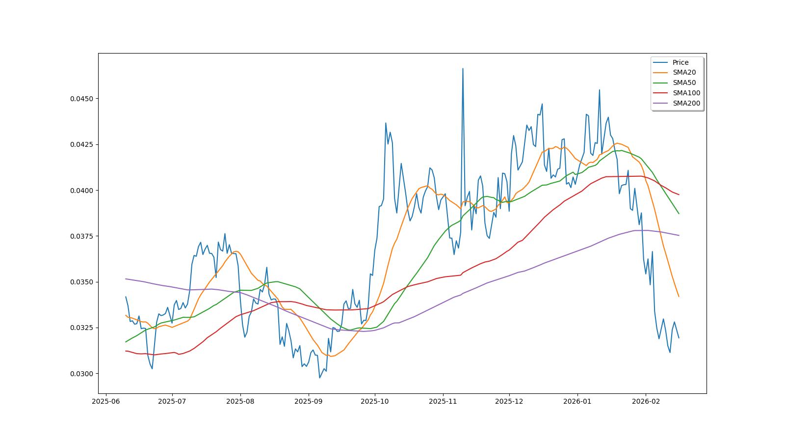 Primecoin Simple Moving Averages