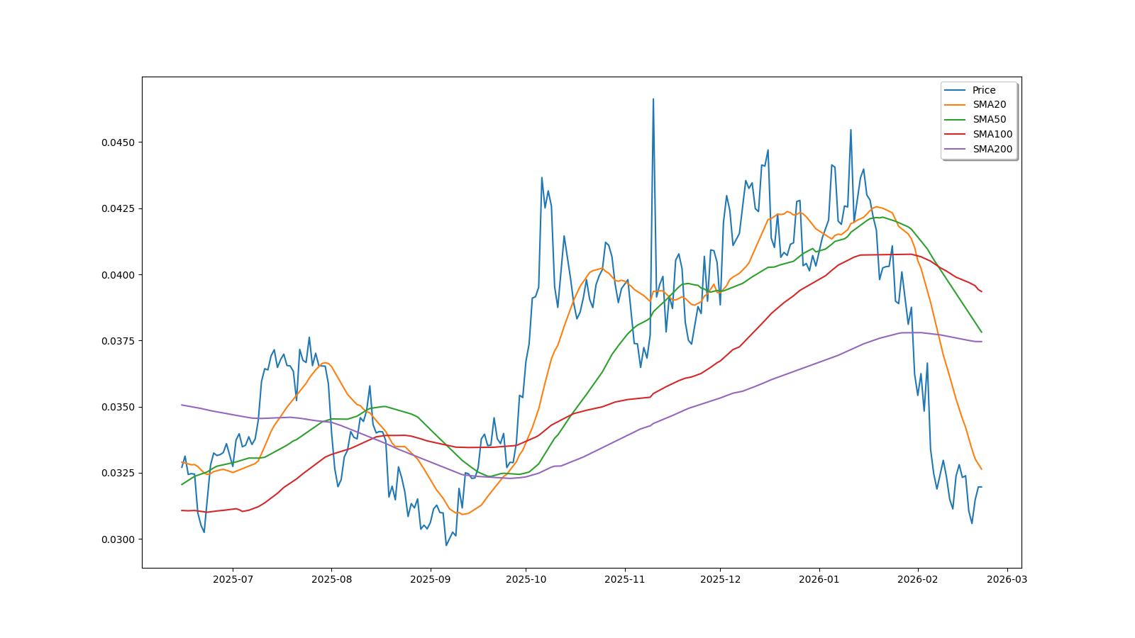 Primecoin Simple Moving Averages