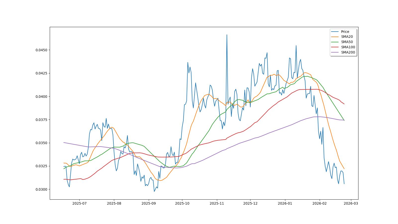 Primecoin Simple Moving Averages