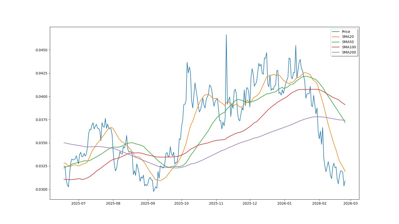 Primecoin Simple Moving Averages