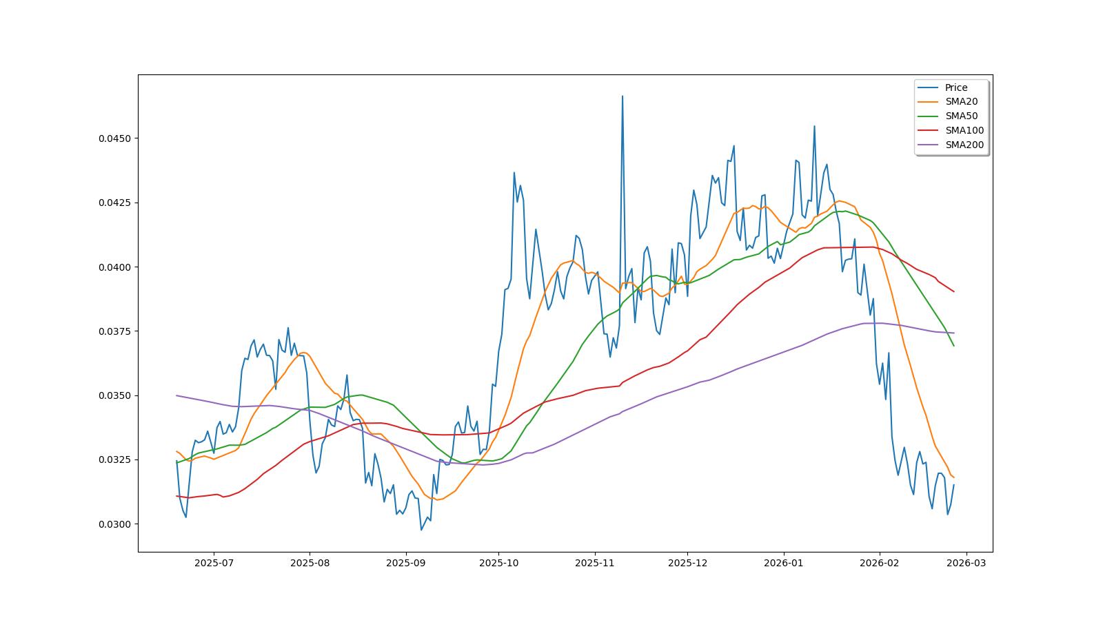 Primecoin Simple Moving Averages