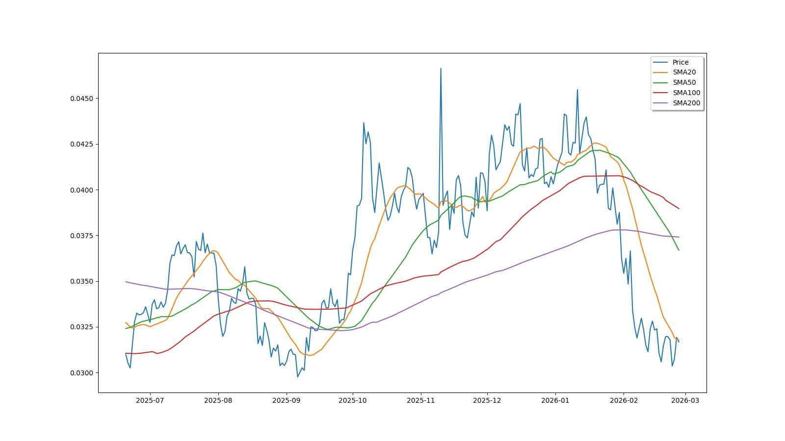 Primecoin Simple Moving Averages