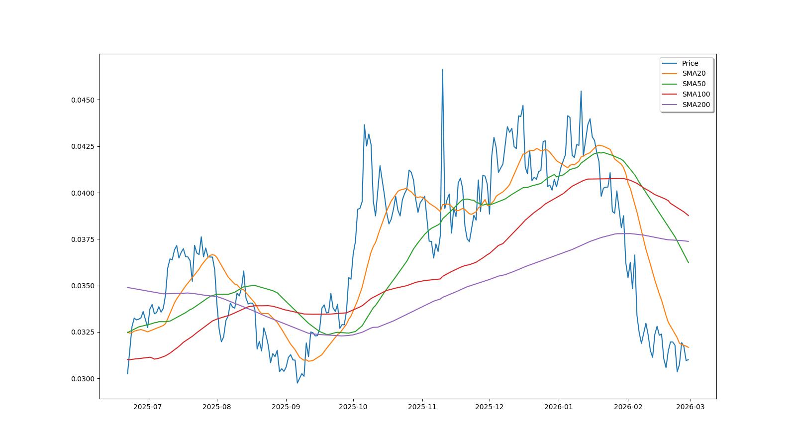 Primecoin Simple Moving Averages