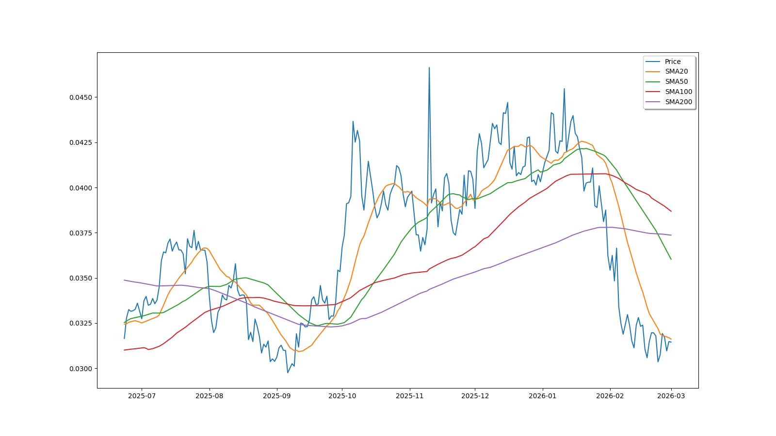 Primecoin Simple Moving Averages