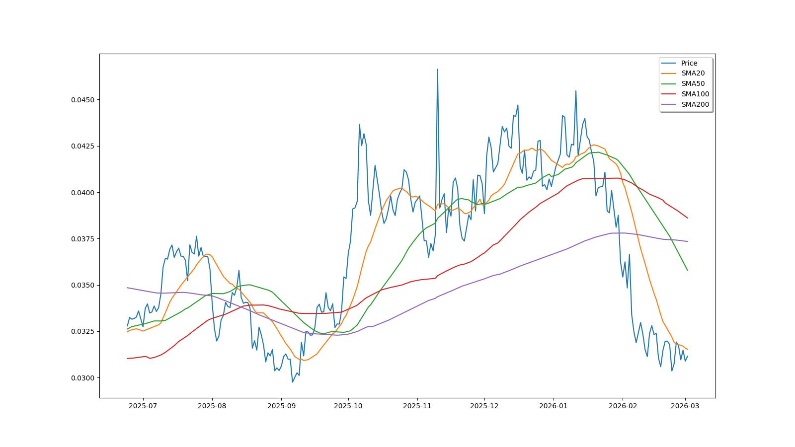 Primecoin Simple Moving Averages