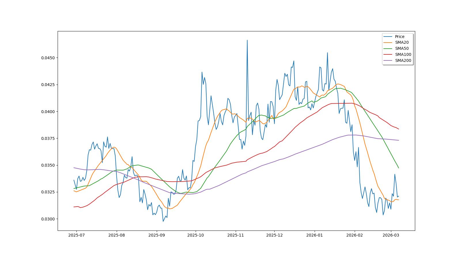 Primecoin Simple Moving Averages