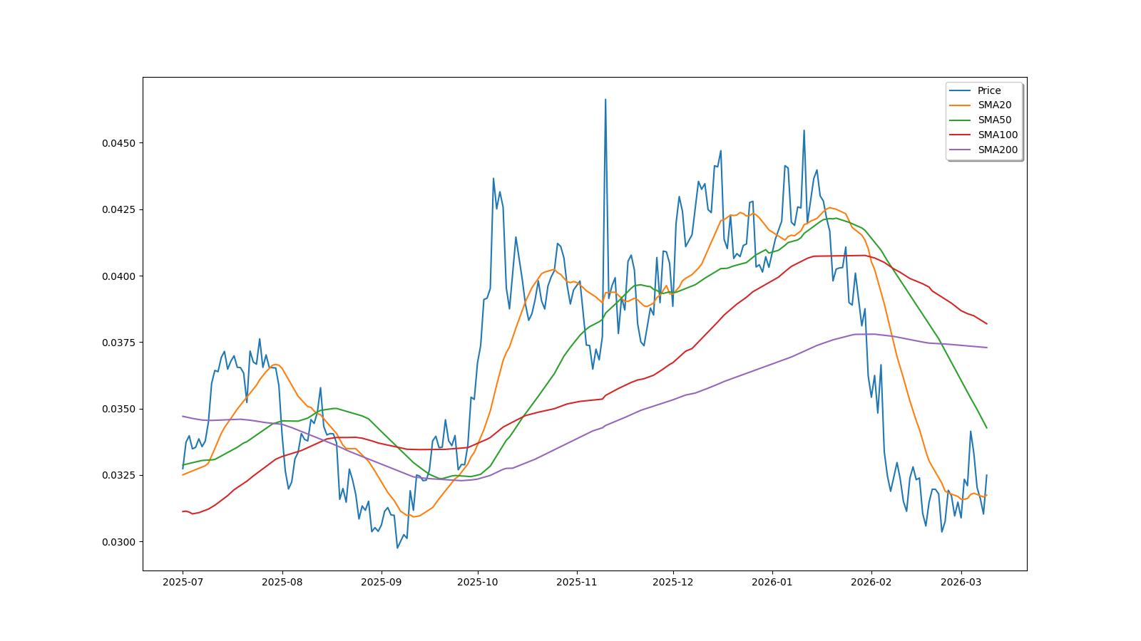 Primecoin Simple Moving Averages