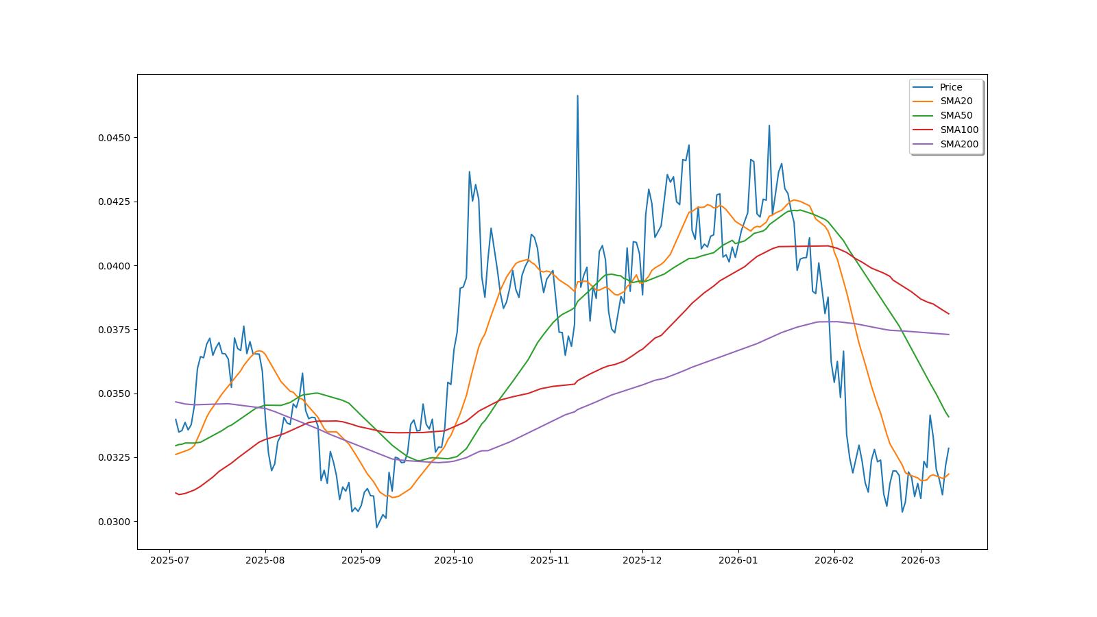 Primecoin Simple Moving Averages