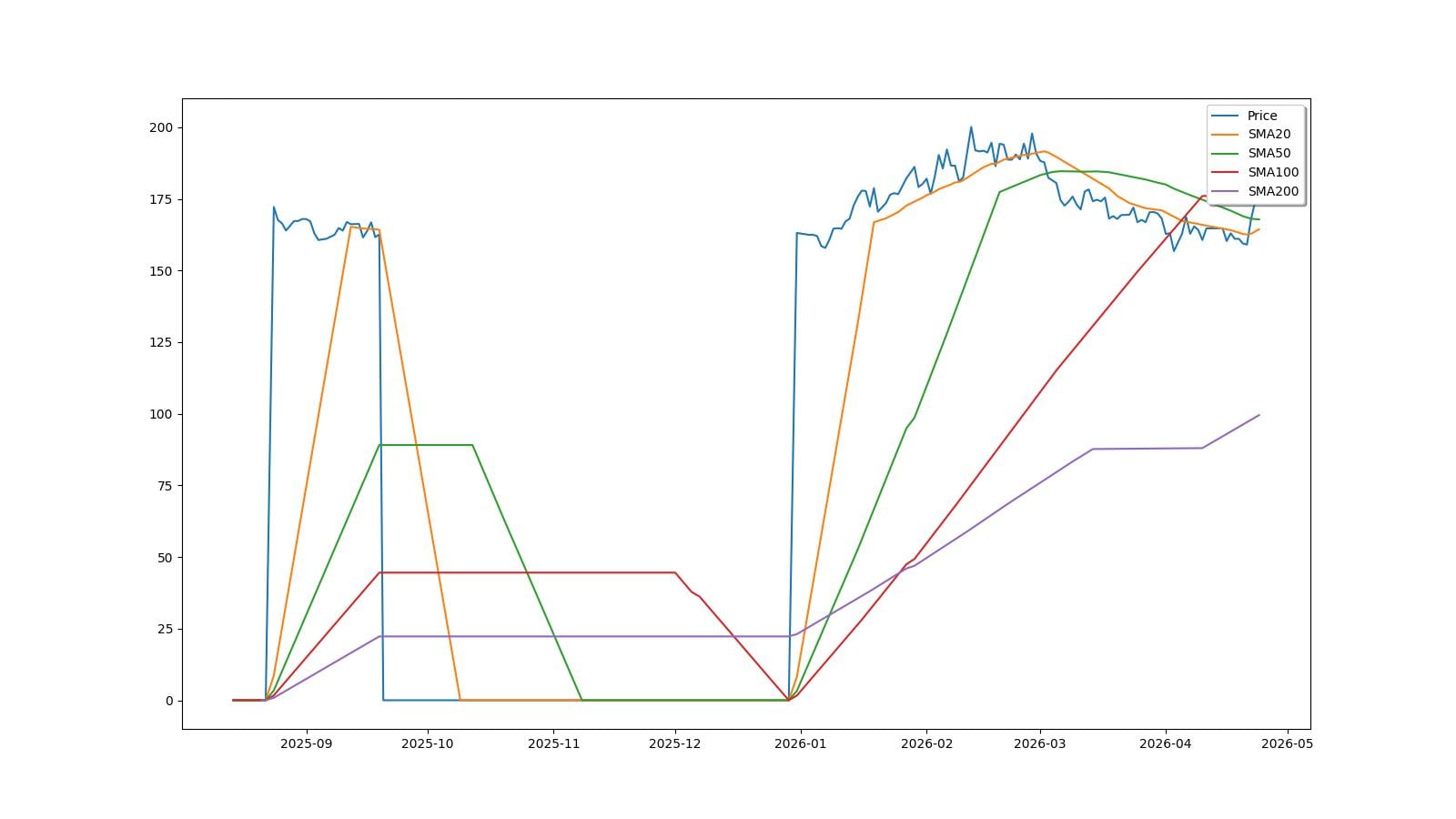 Primex Finance Simple Moving Averages
