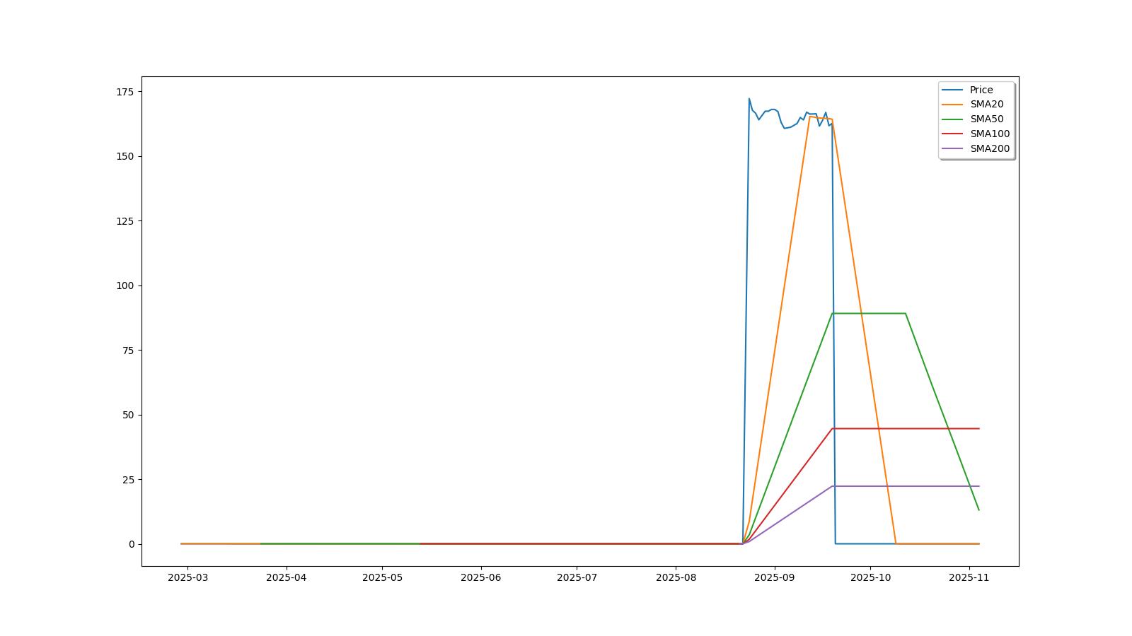 Primex Finance Simple Moving Averages